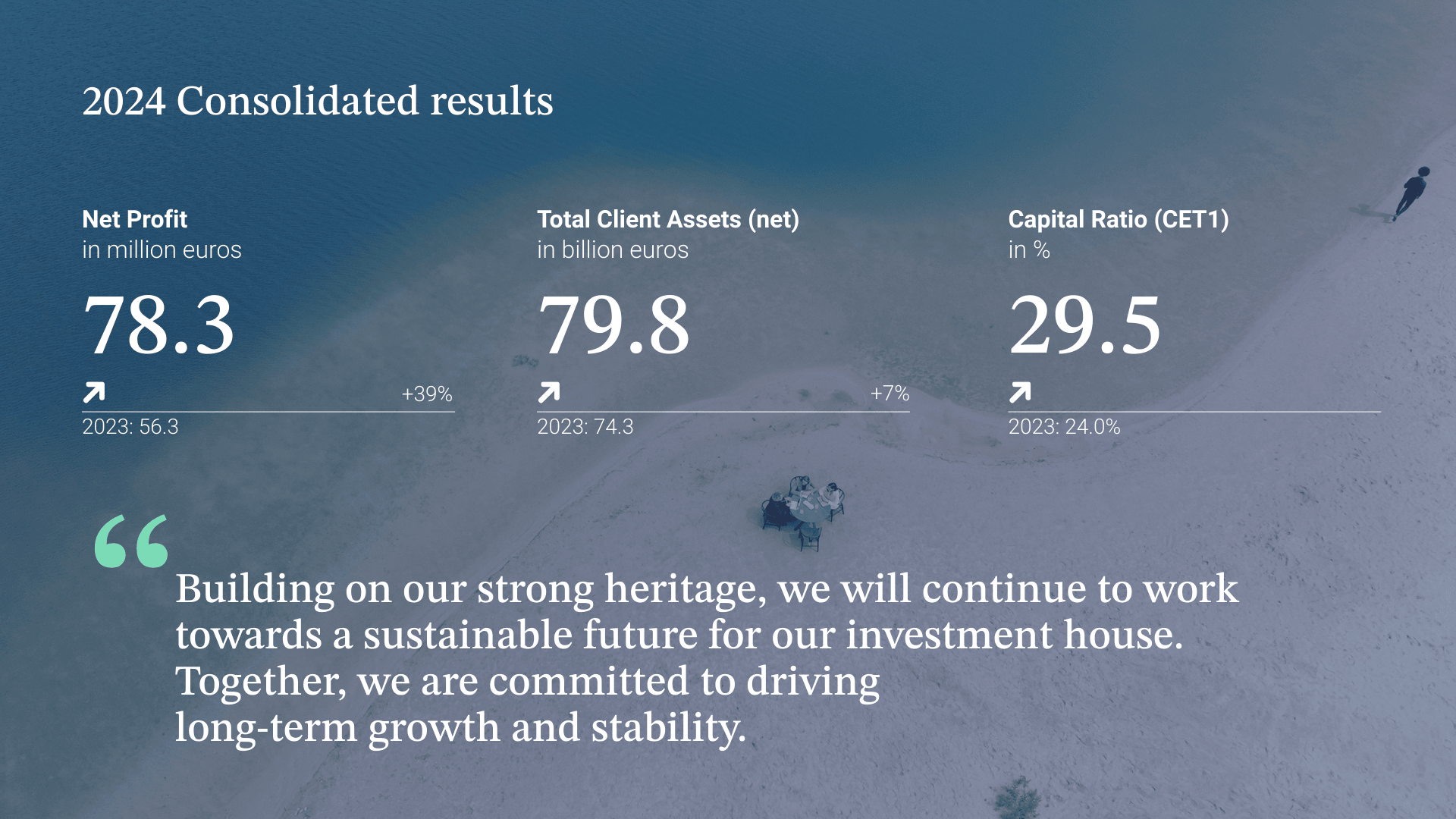Degroof Petercam: consolidated results 2024 | Indosuez
